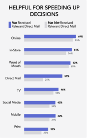 21 Statistics About Direct Mail Marketing | PebblePost