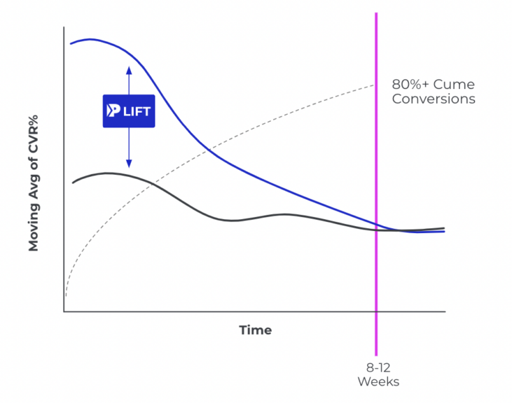 Performance and Lift Measurement for Programmatic Direct Mail - PebblePost